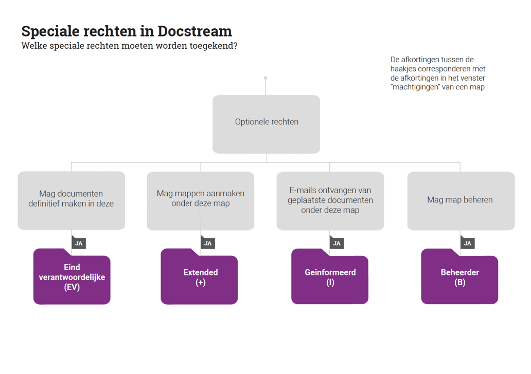 Welke machtigingen zijn er in Docstream?